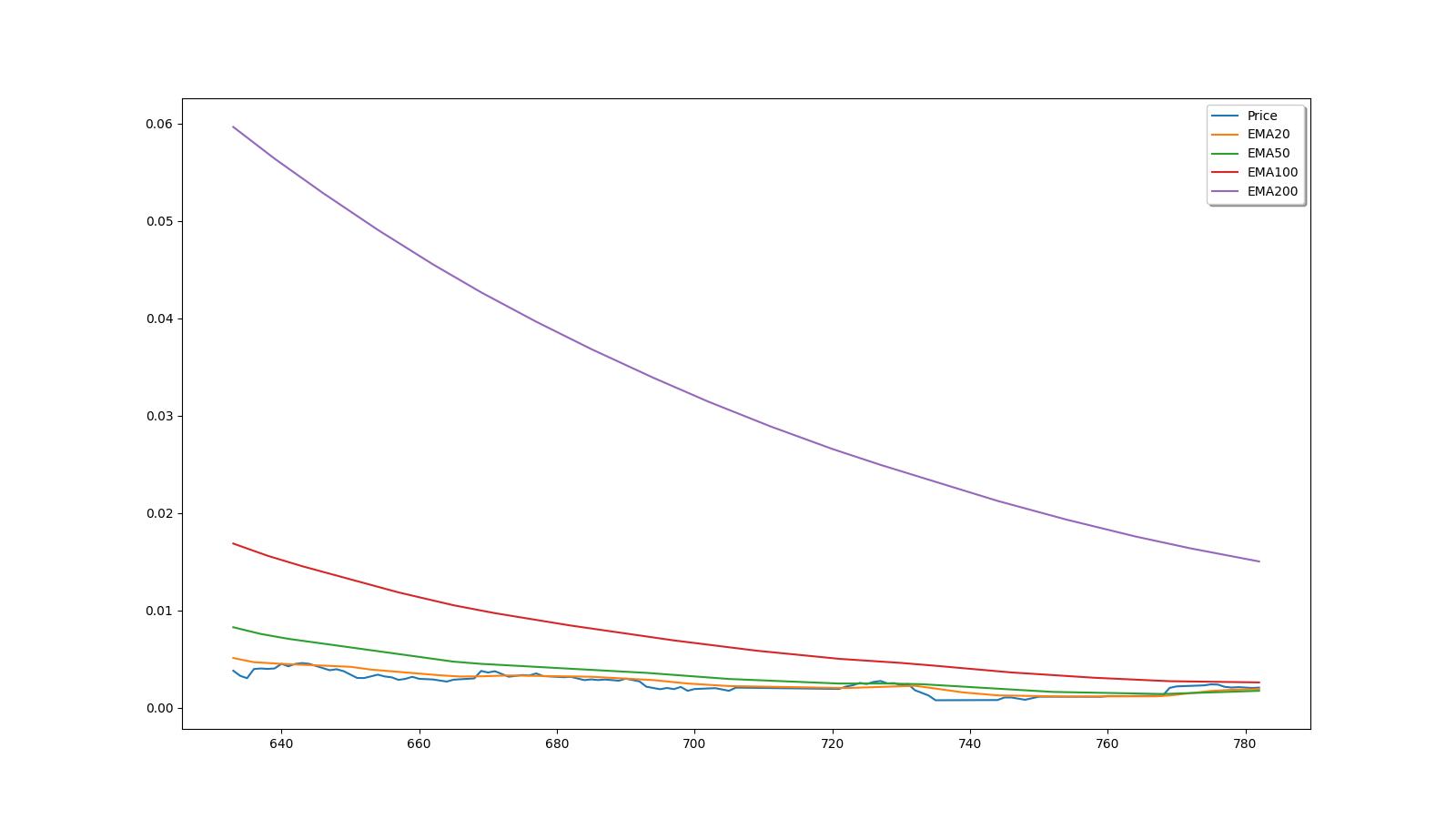 Blendr Network Exponential Moving Averages