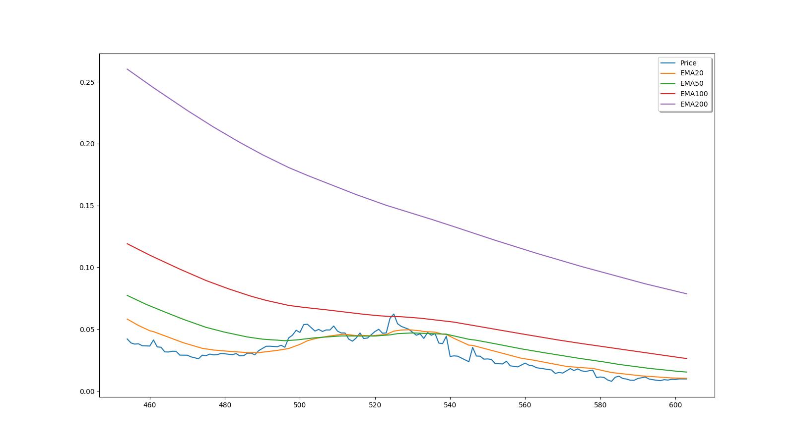 Blendr Network Exponential Moving Averages