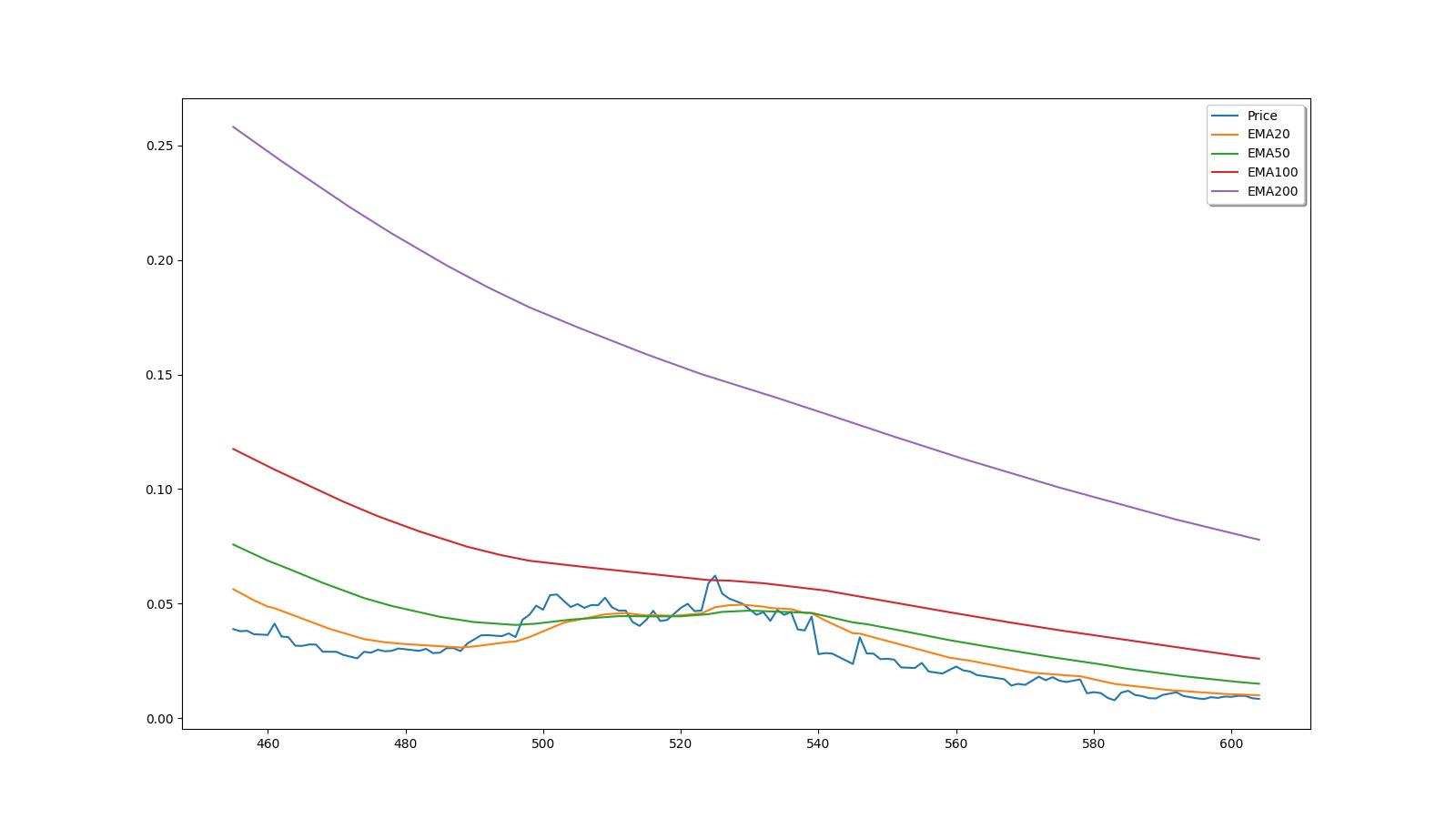 Blendr Network Exponential Moving Averages