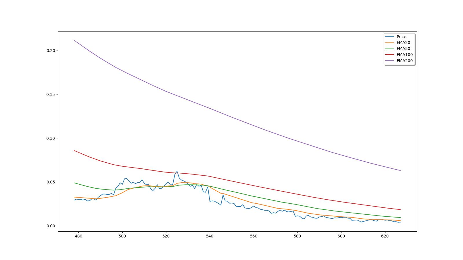 Blendr Network Exponential Moving Averages