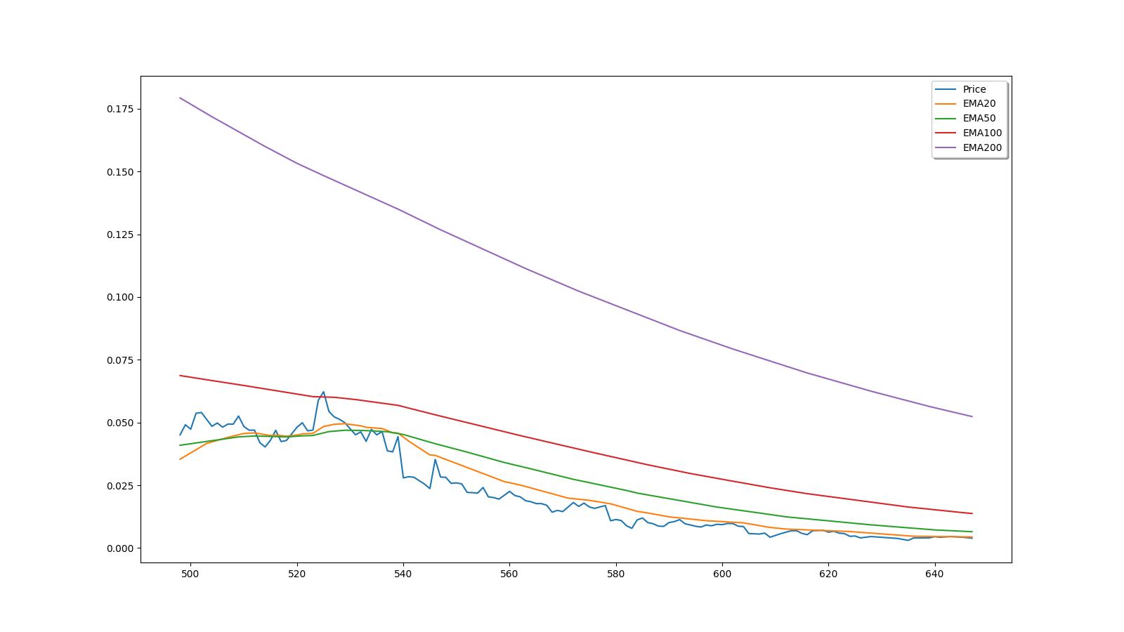 Blendr Network Exponential Moving Averages