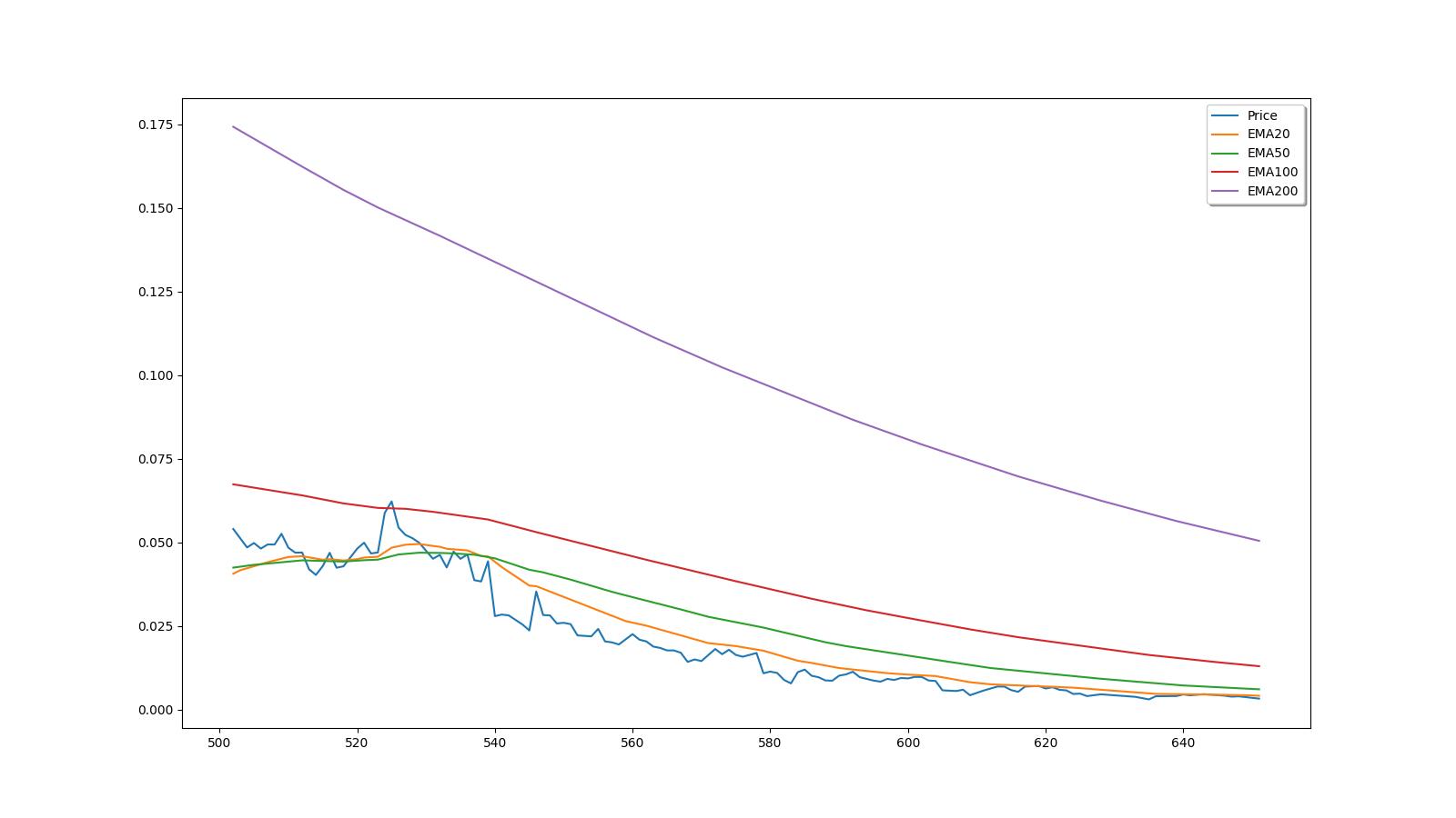 Blendr Network Exponential Moving Averages