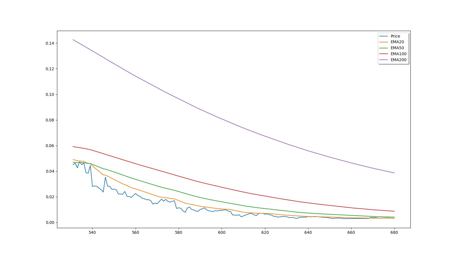 Blendr Network Exponential Moving Averages