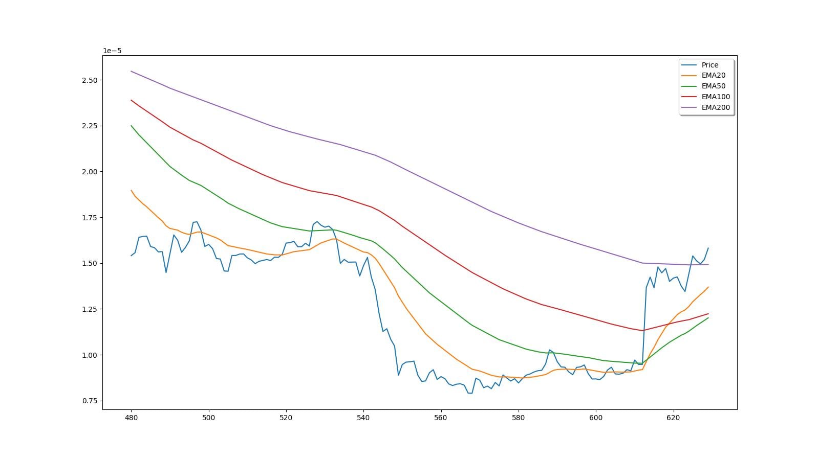 Blepe Exponential Moving Averages