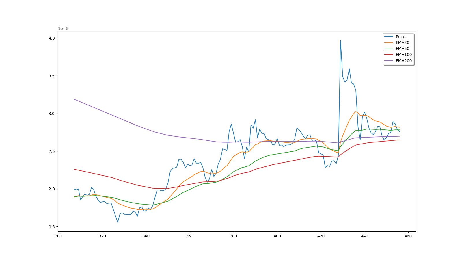 Blepe Exponential Moving Averages