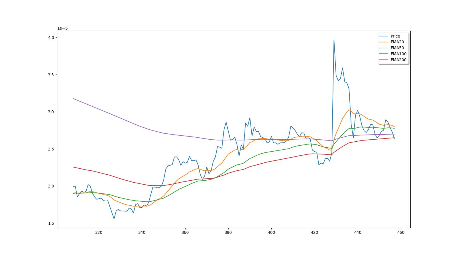 Blepe Exponential Moving Averages