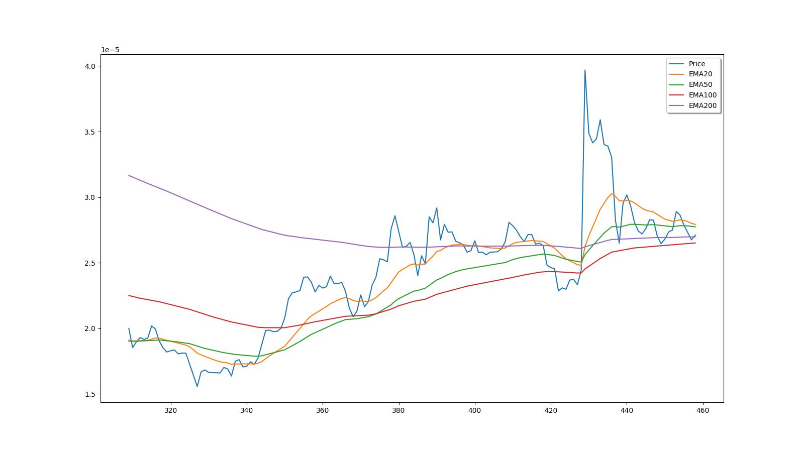 Blepe Exponential Moving Averages