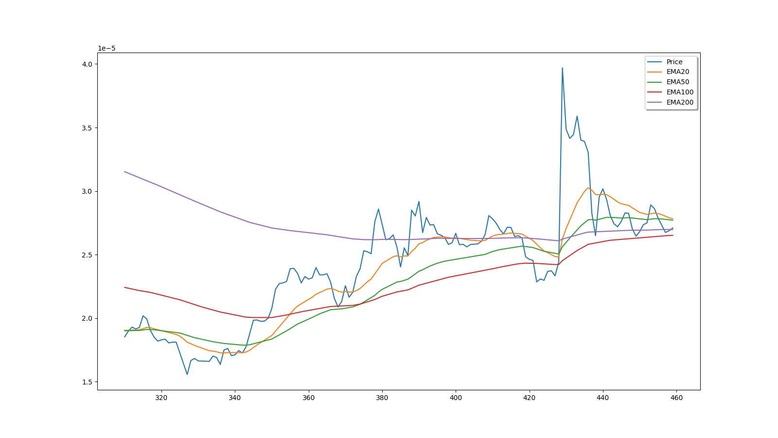 Blepe Exponential Moving Averages