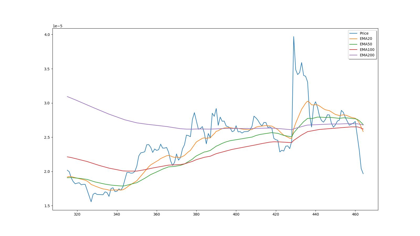 Blepe Exponential Moving Averages