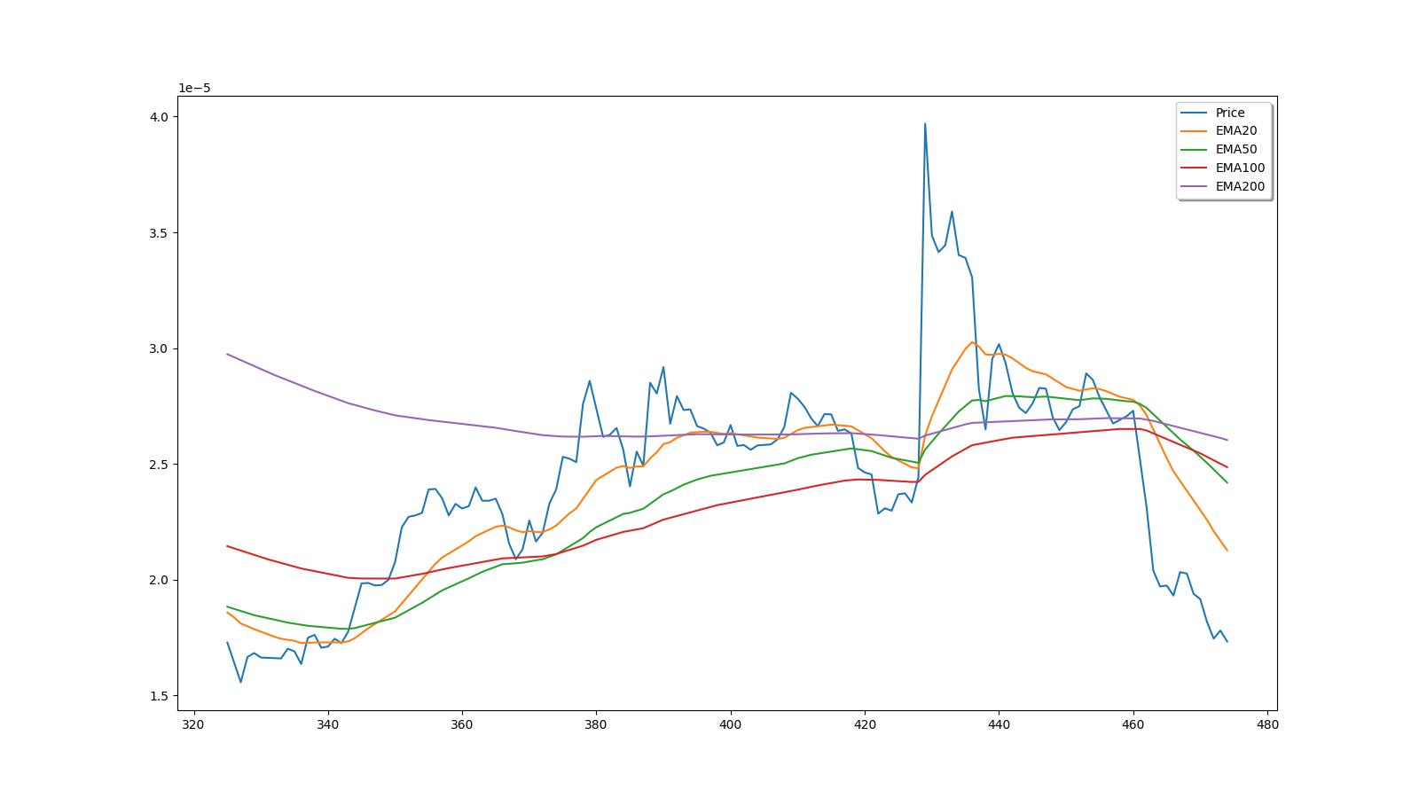 Blepe Exponential Moving Averages
