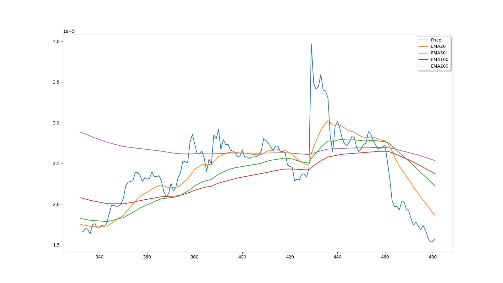 Blepe Exponential Moving Averages