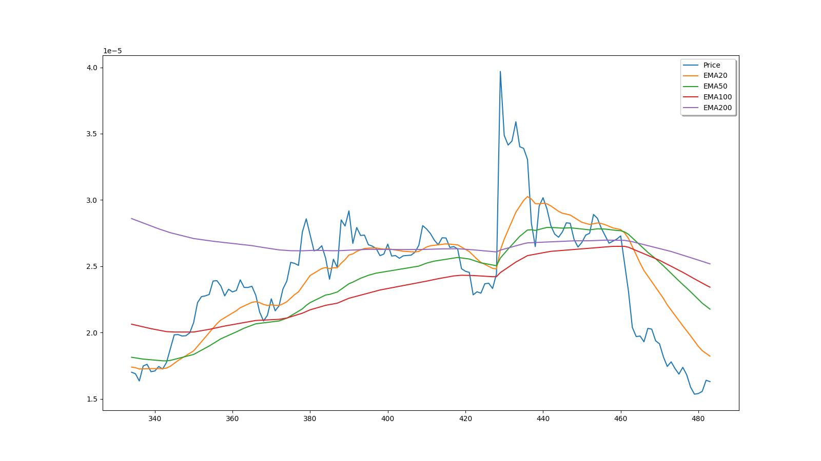 Blepe Exponential Moving Averages
