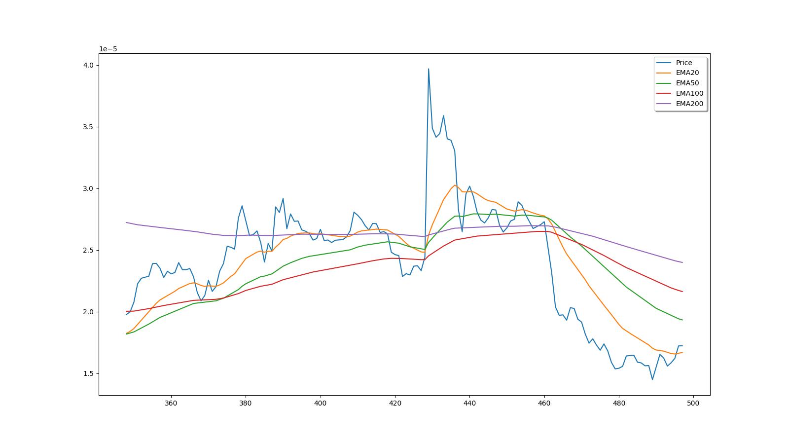Blepe Exponential Moving Averages