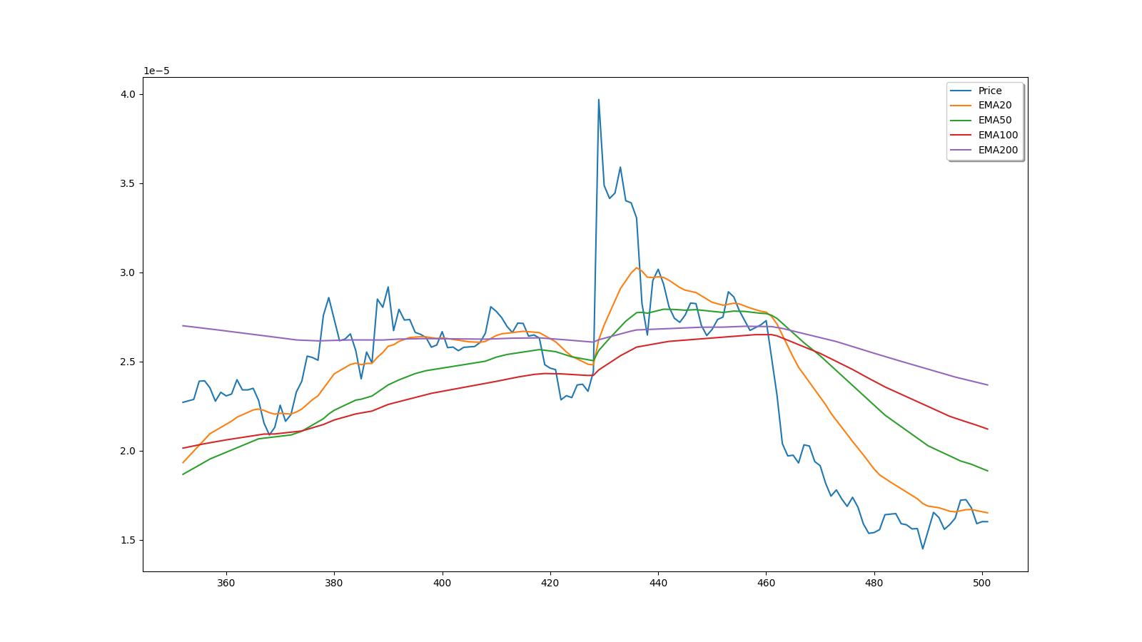 Blepe Exponential Moving Averages