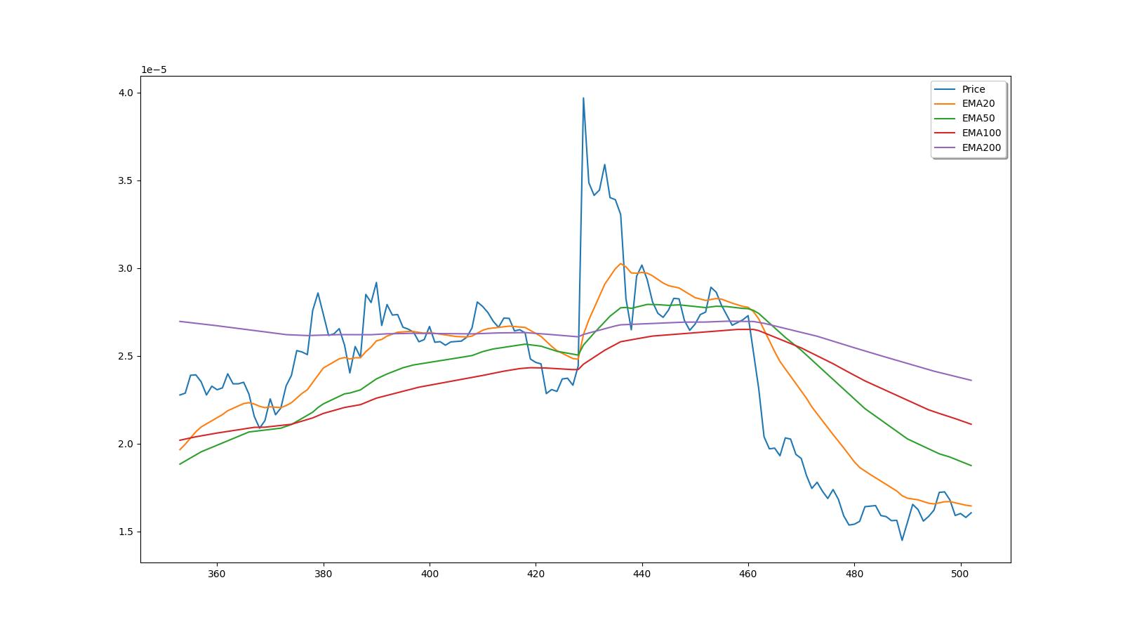 Blepe Exponential Moving Averages