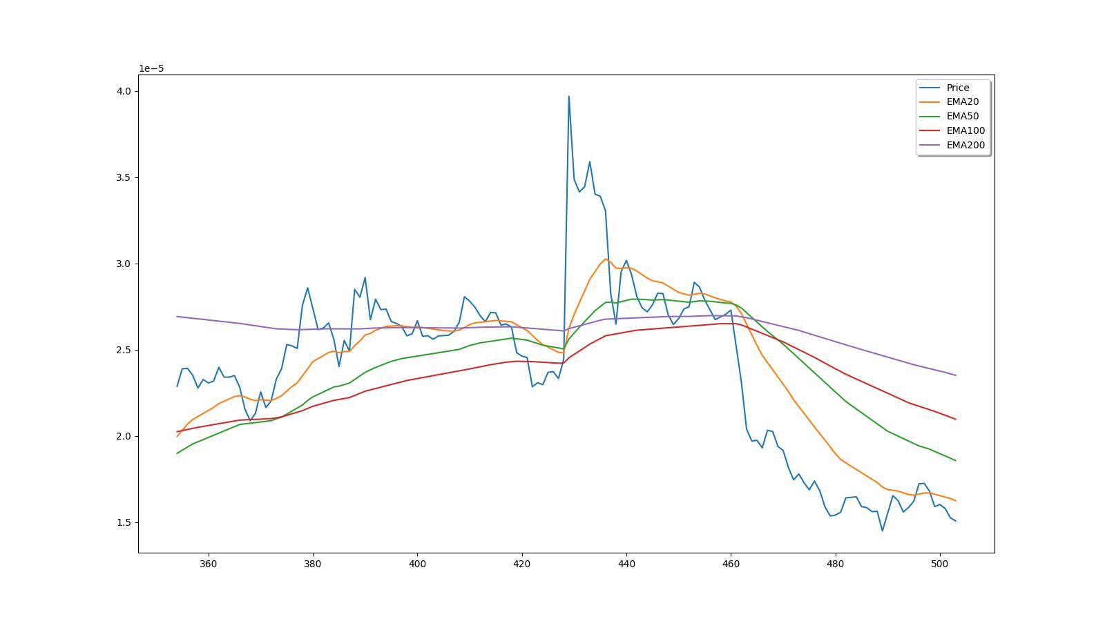 Blepe Exponential Moving Averages