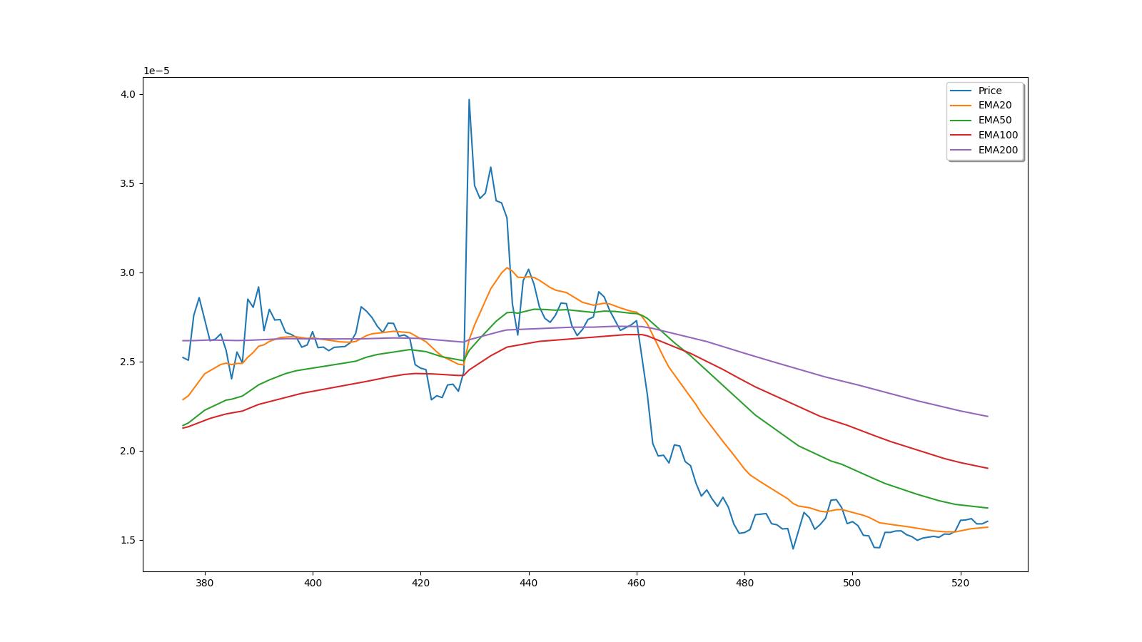 Blepe Exponential Moving Averages