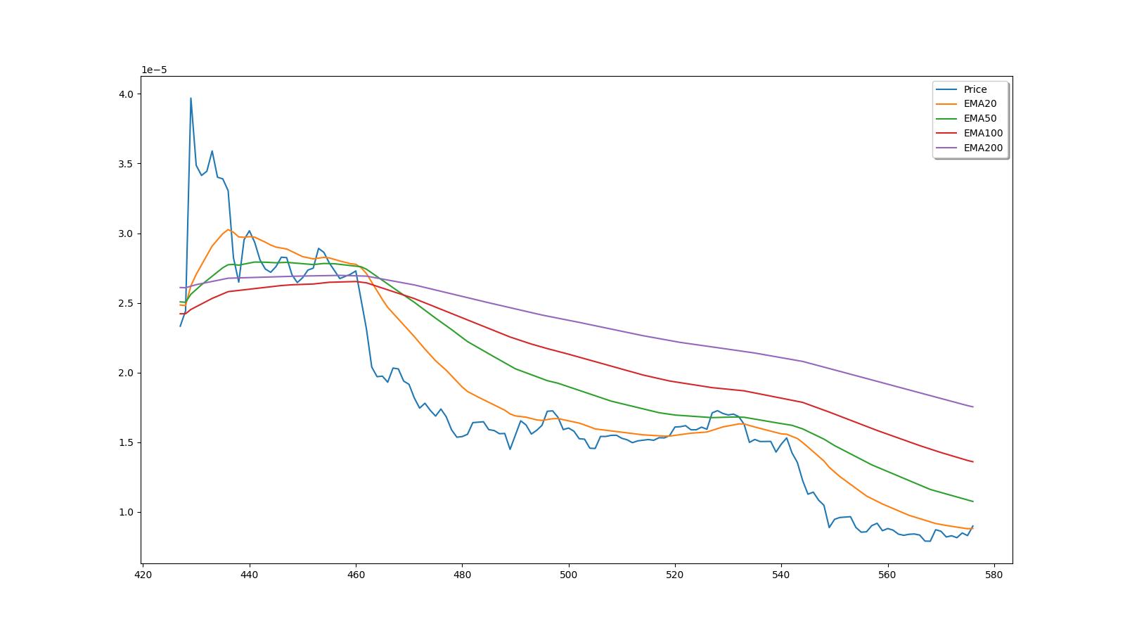 Blepe Exponential Moving Averages