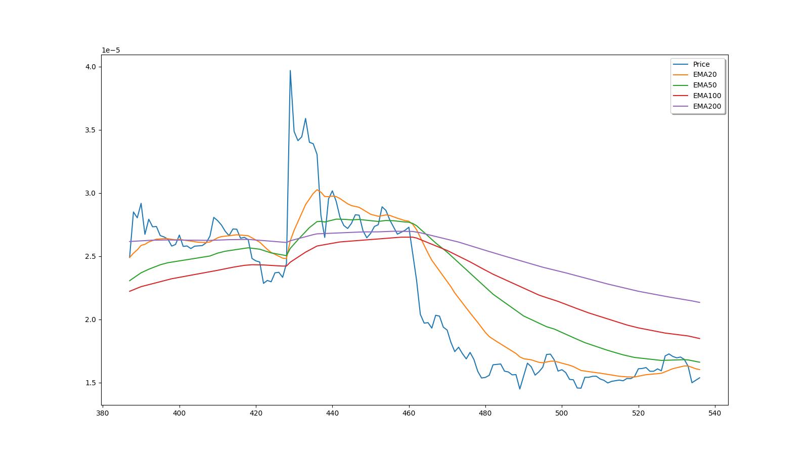 Blepe Exponential Moving Averages