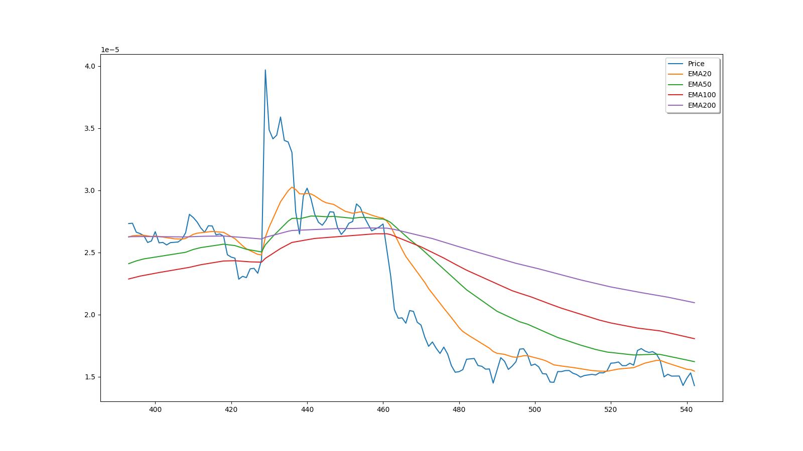 Blepe Exponential Moving Averages