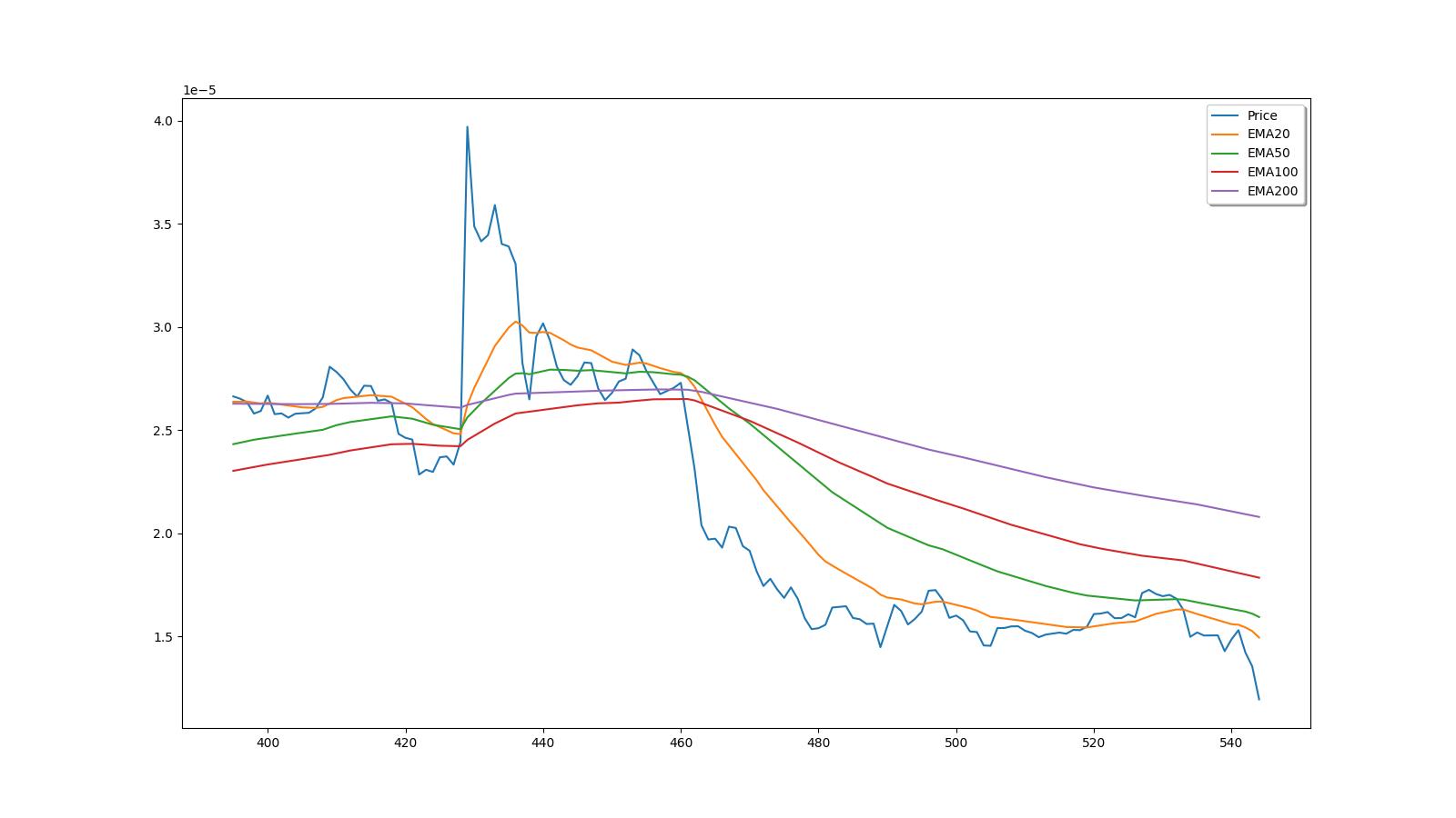 Blepe Exponential Moving Averages