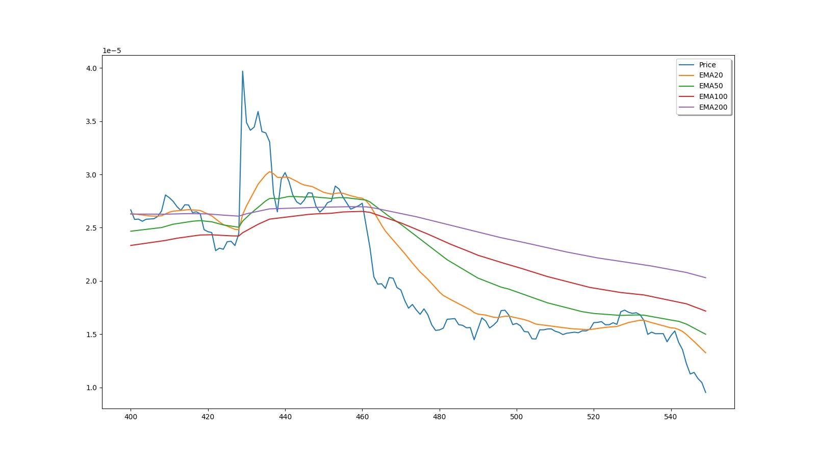 Blepe Exponential Moving Averages