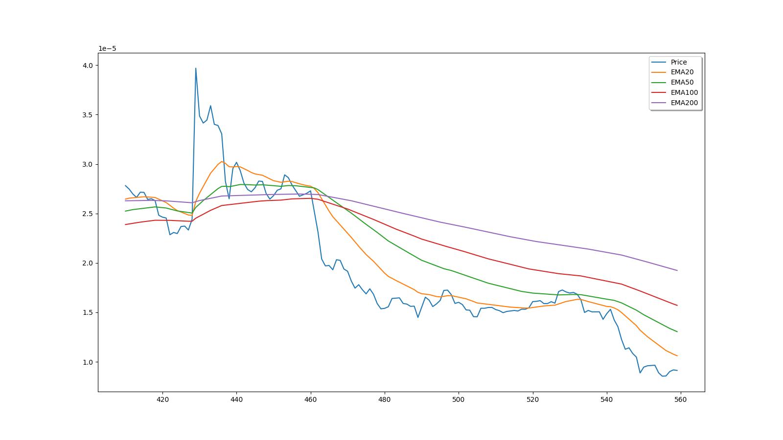 Blepe Exponential Moving Averages