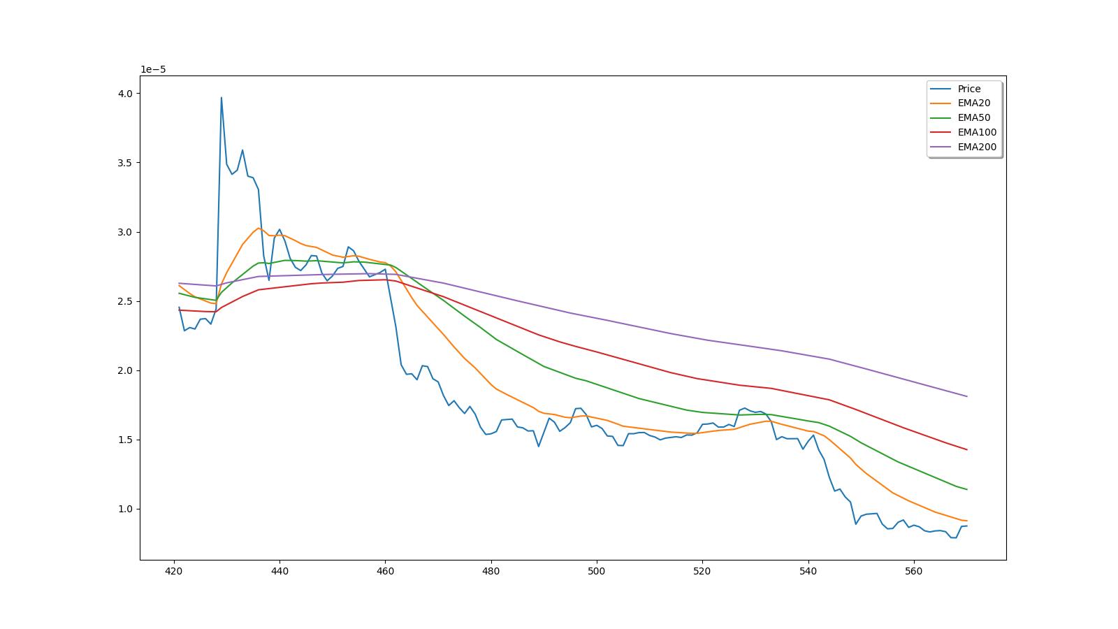 Blepe Exponential Moving Averages