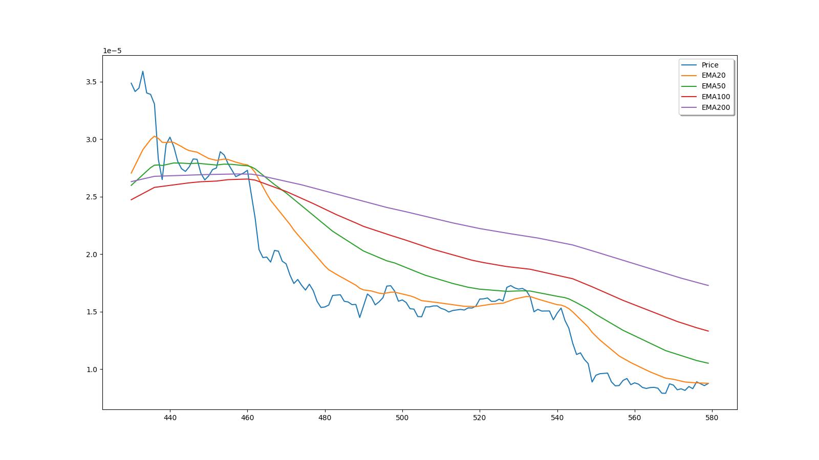 Blepe Exponential Moving Averages