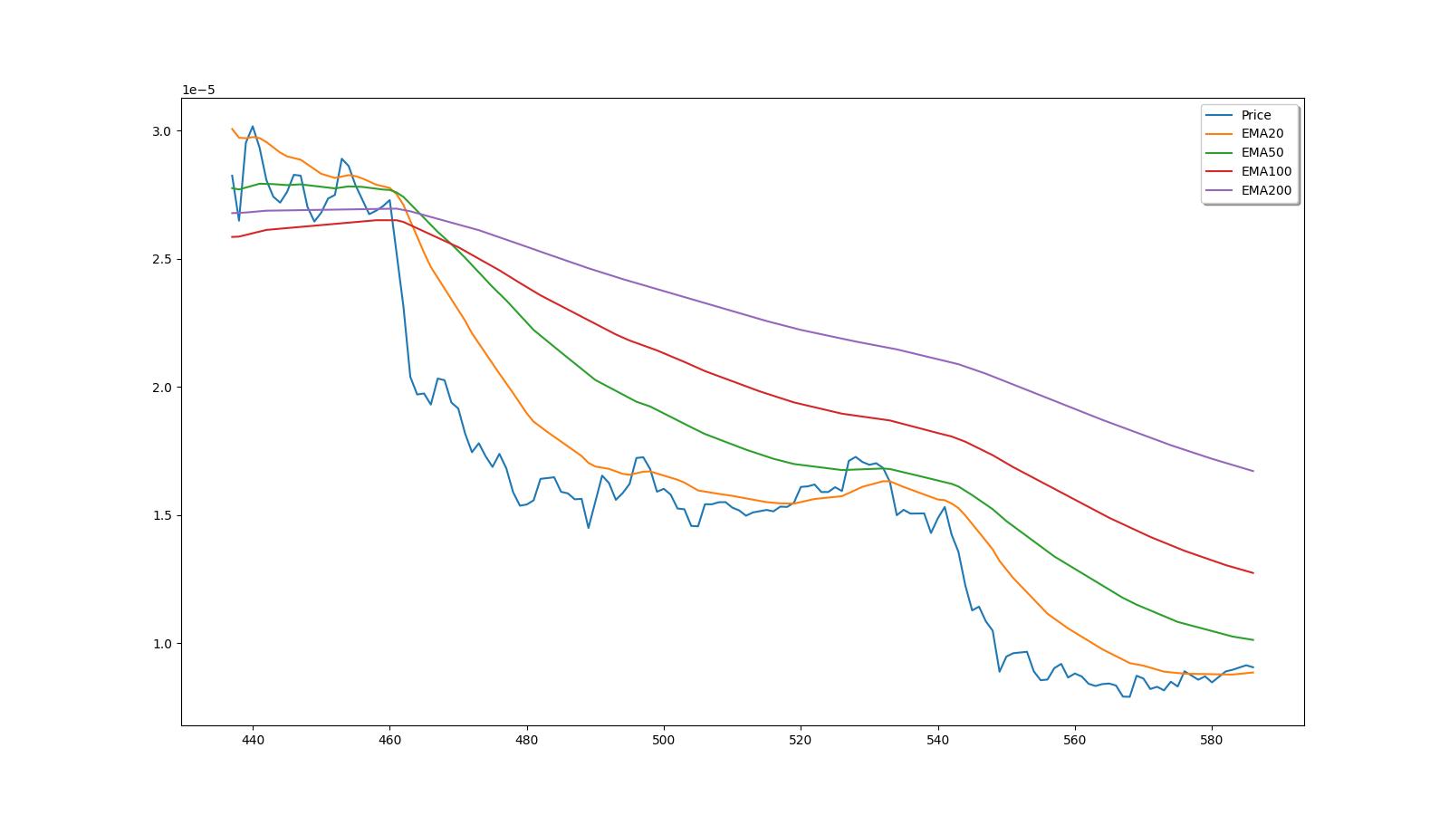 Blepe Exponential Moving Averages