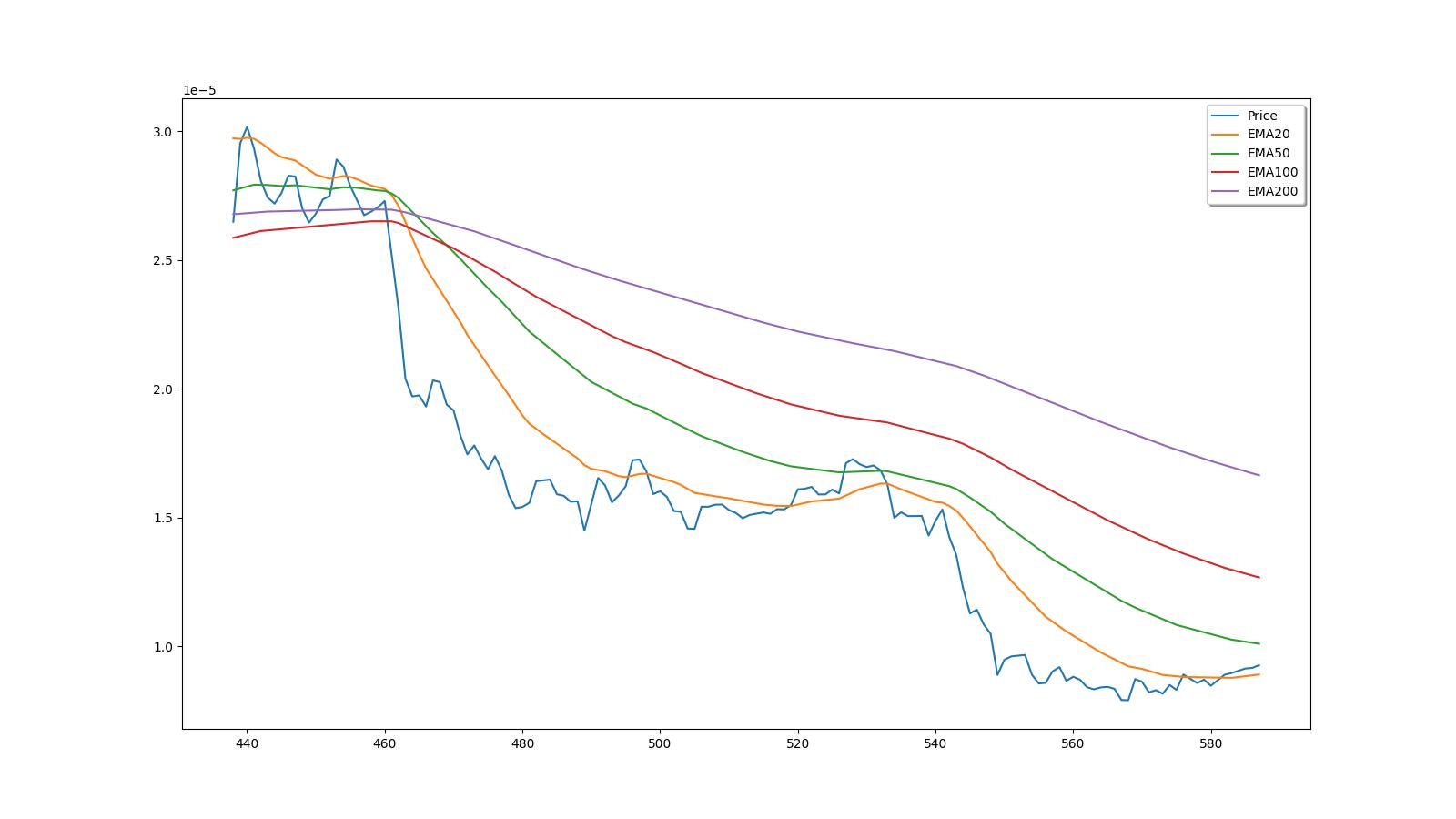 Blepe Exponential Moving Averages