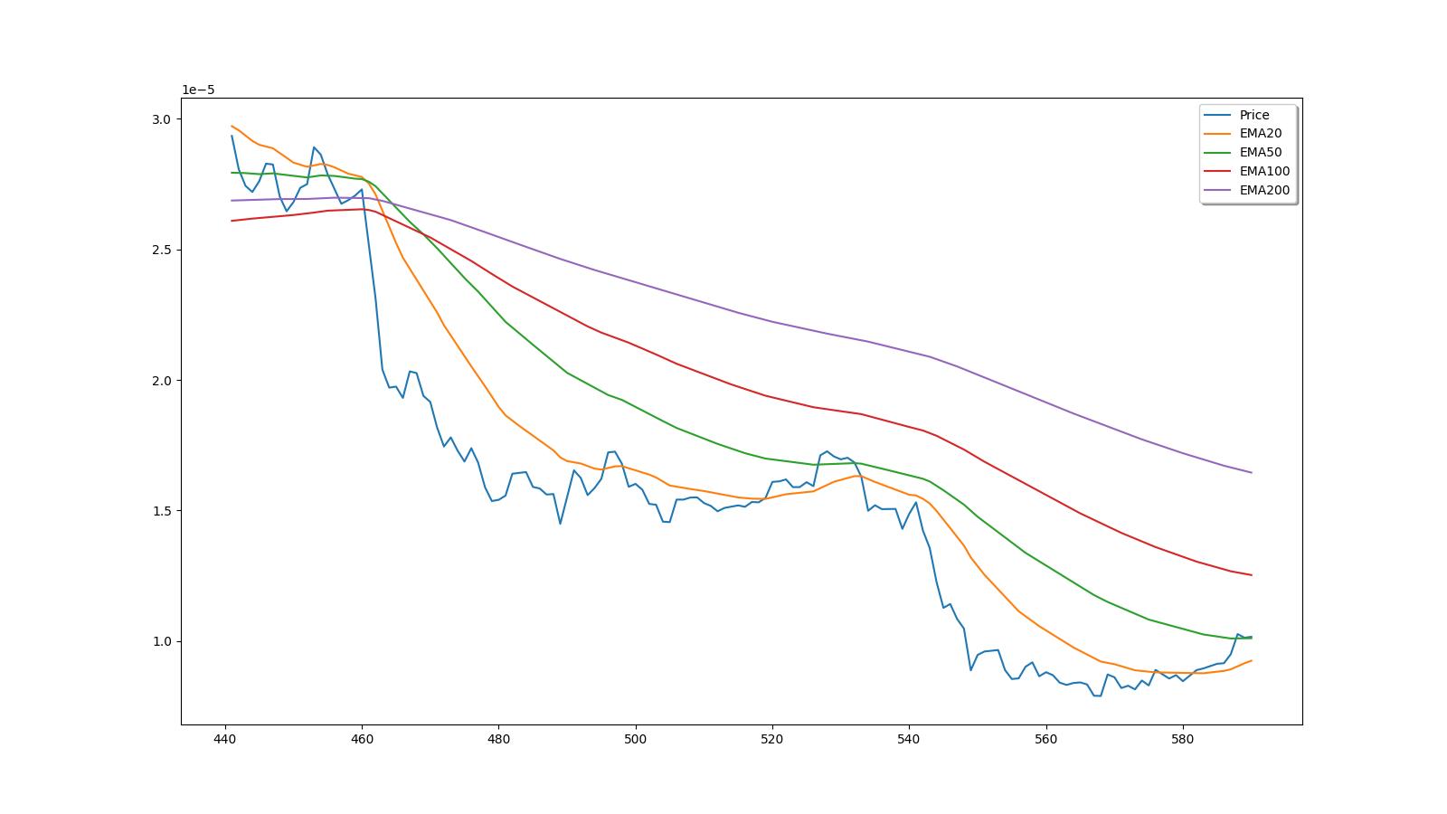 Blepe Exponential Moving Averages