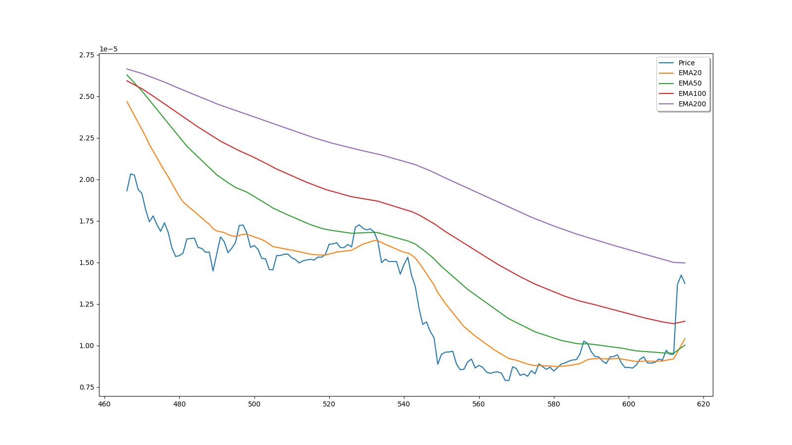 Blepe Exponential Moving Averages