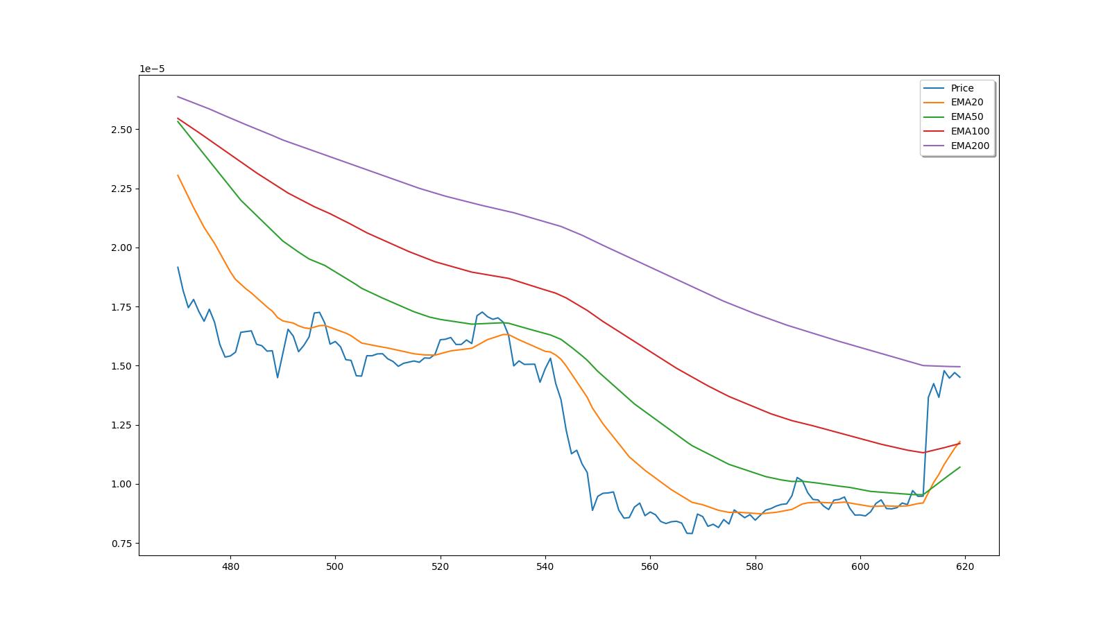 Blepe Exponential Moving Averages
