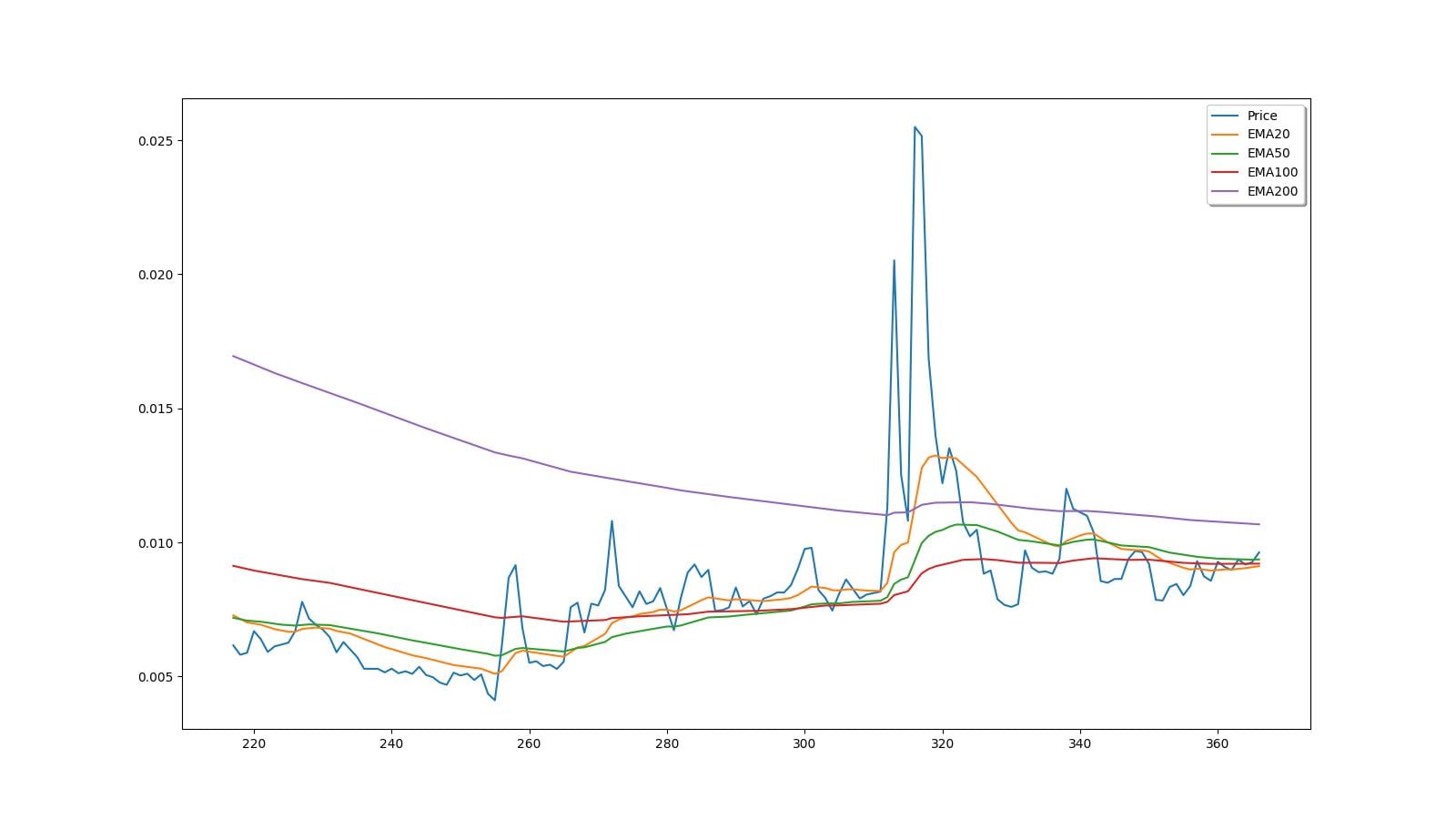 Bless Exponential Moving Averages