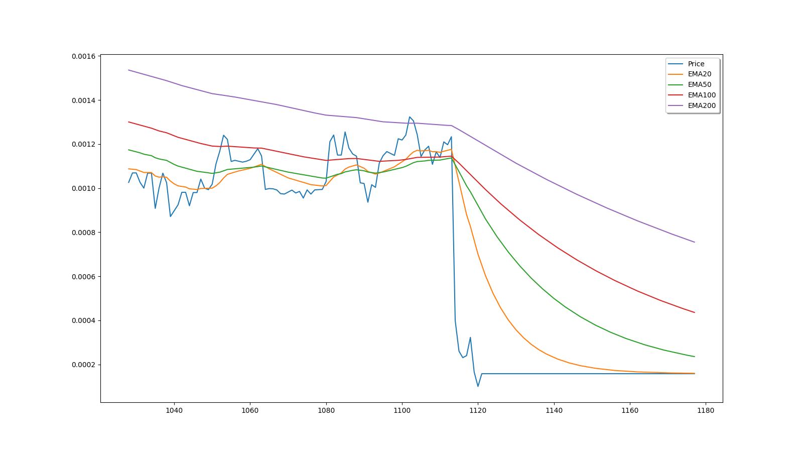 Blin Metaverse Exponential Moving Averages