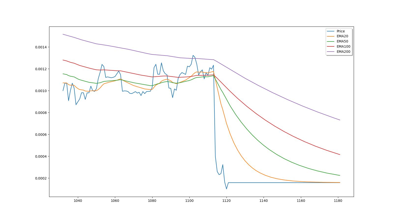 Blin Metaverse Exponential Moving Averages