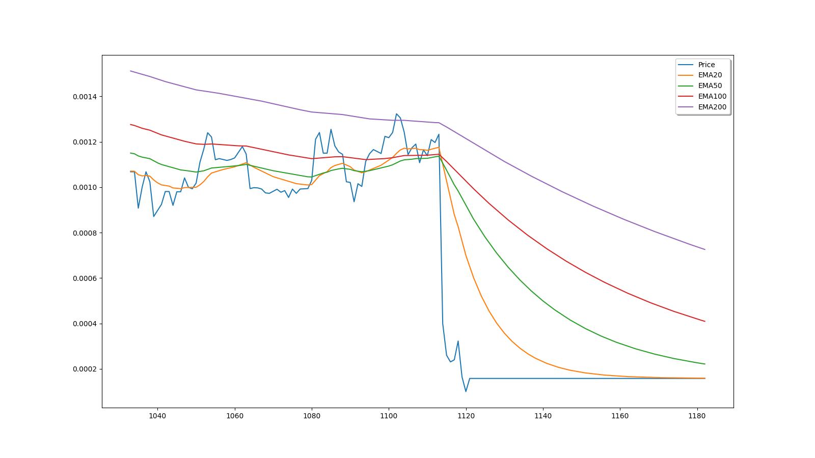 Blin Metaverse Exponential Moving Averages