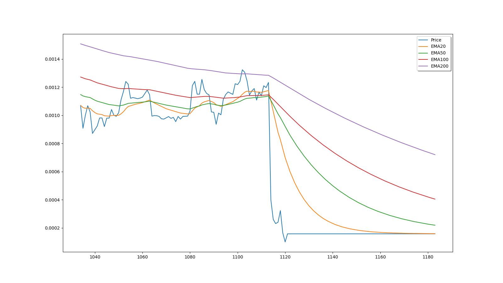Blin Metaverse Exponential Moving Averages