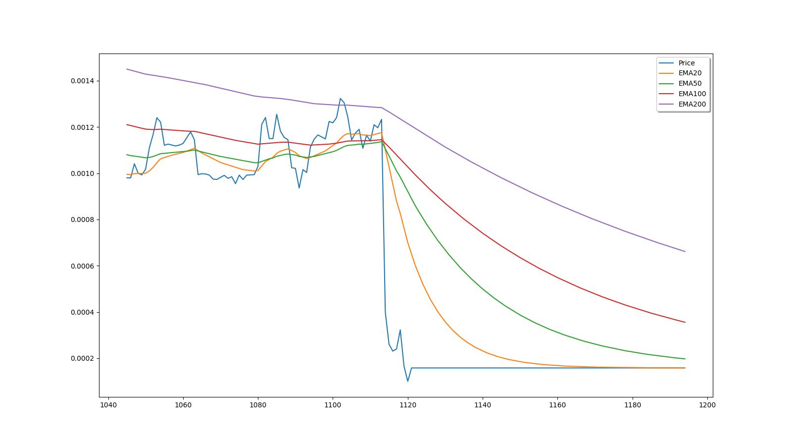 Blin Metaverse Exponential Moving Averages