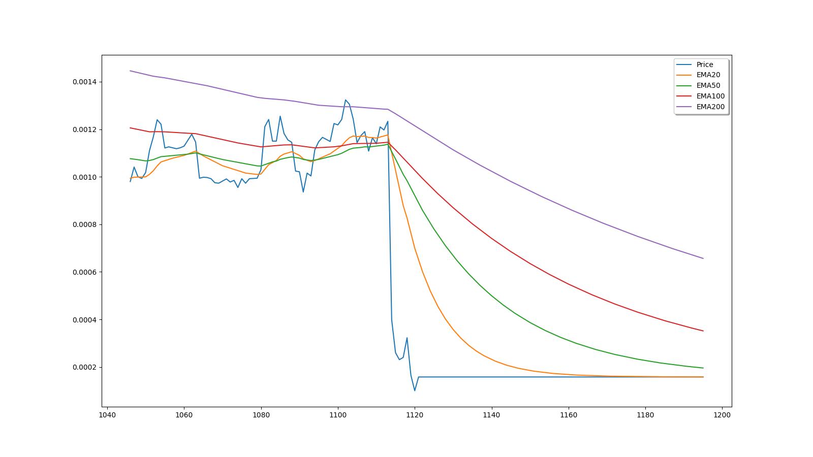 Blin Metaverse Exponential Moving Averages