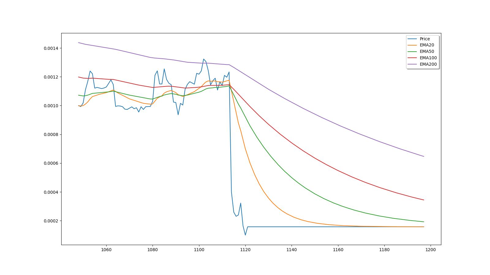 Blin Metaverse Exponential Moving Averages