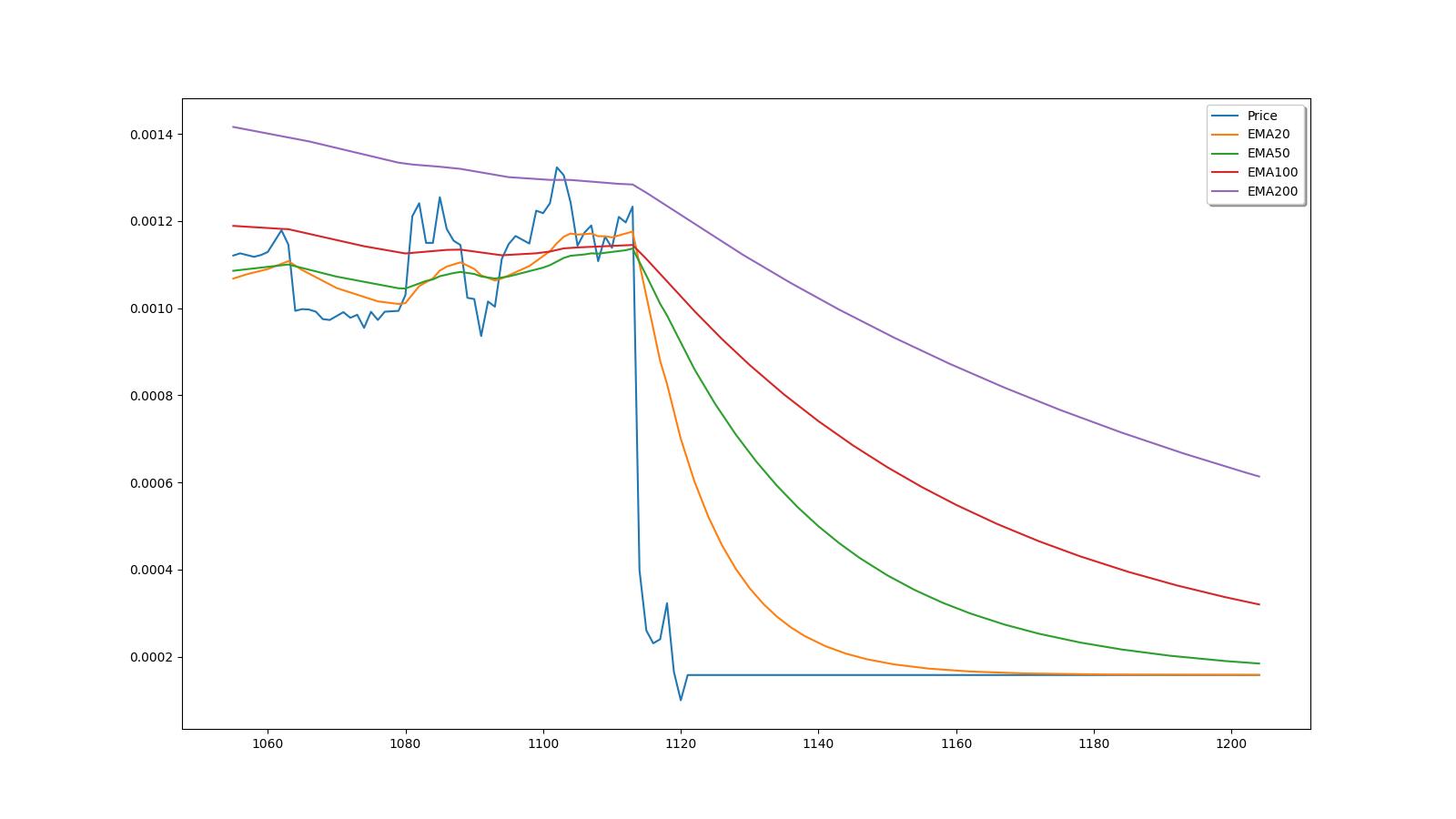 Blin Metaverse Exponential Moving Averages