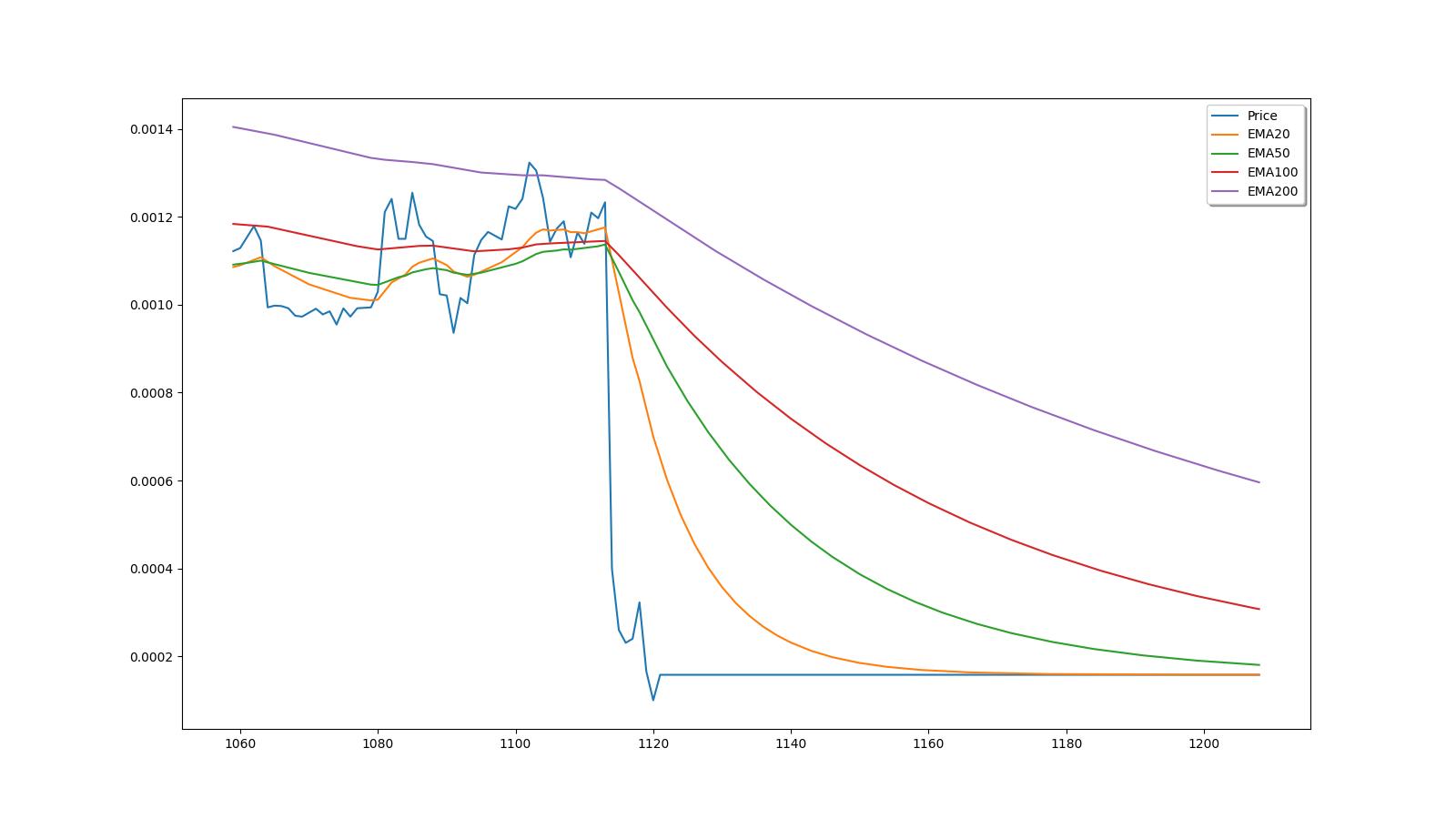 Blin Metaverse Exponential Moving Averages