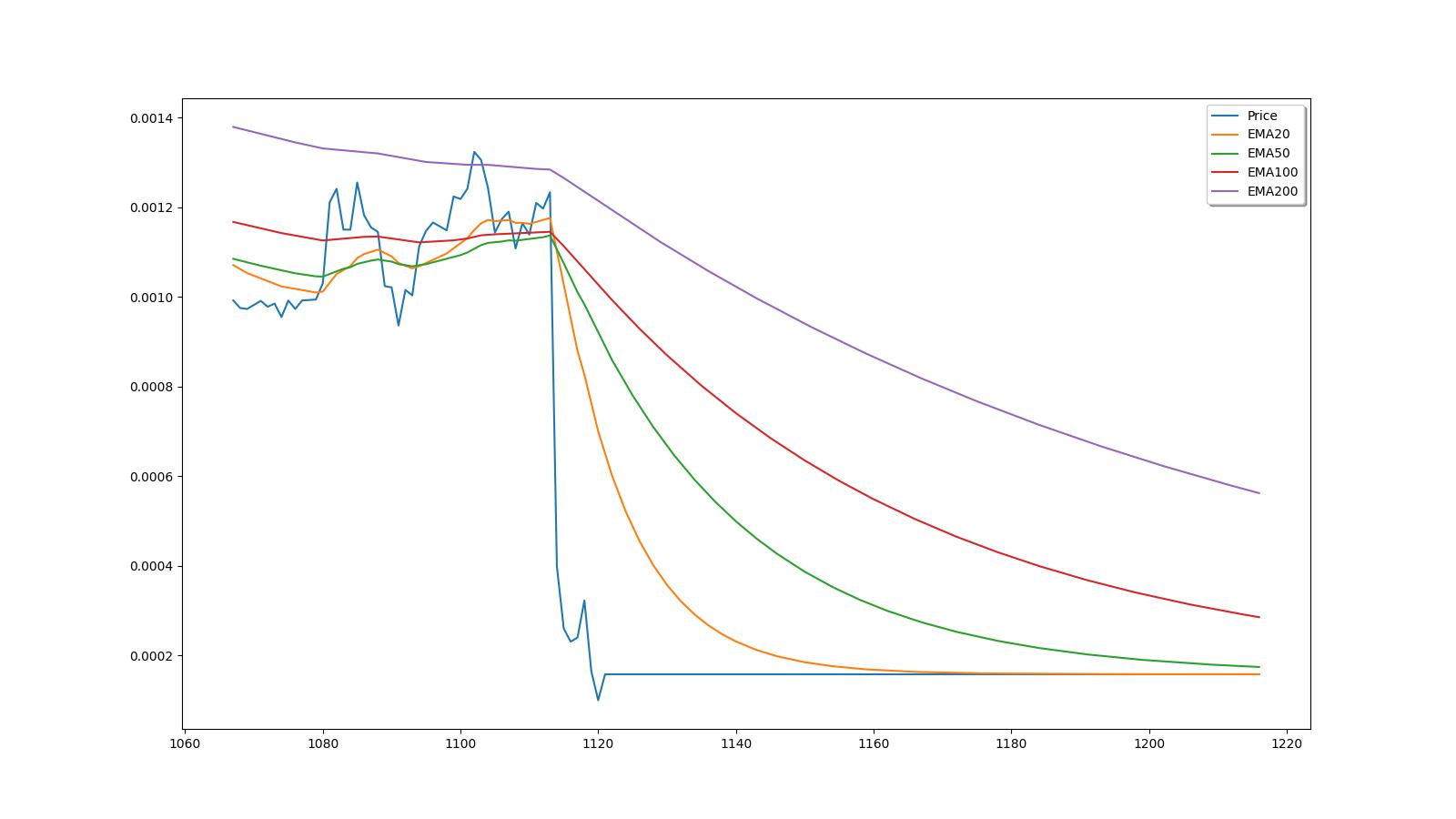 Blin Metaverse Exponential Moving Averages