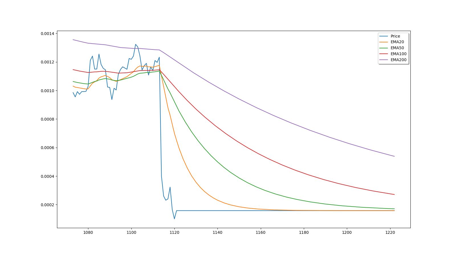 Blin Metaverse Exponential Moving Averages