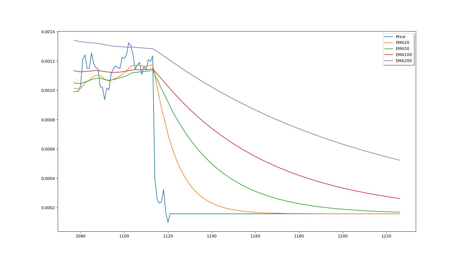 Blin Metaverse Exponential Moving Averages