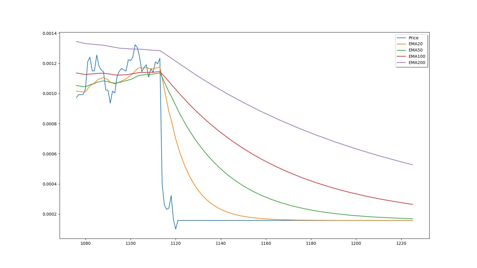 Blin Metaverse Exponential Moving Averages