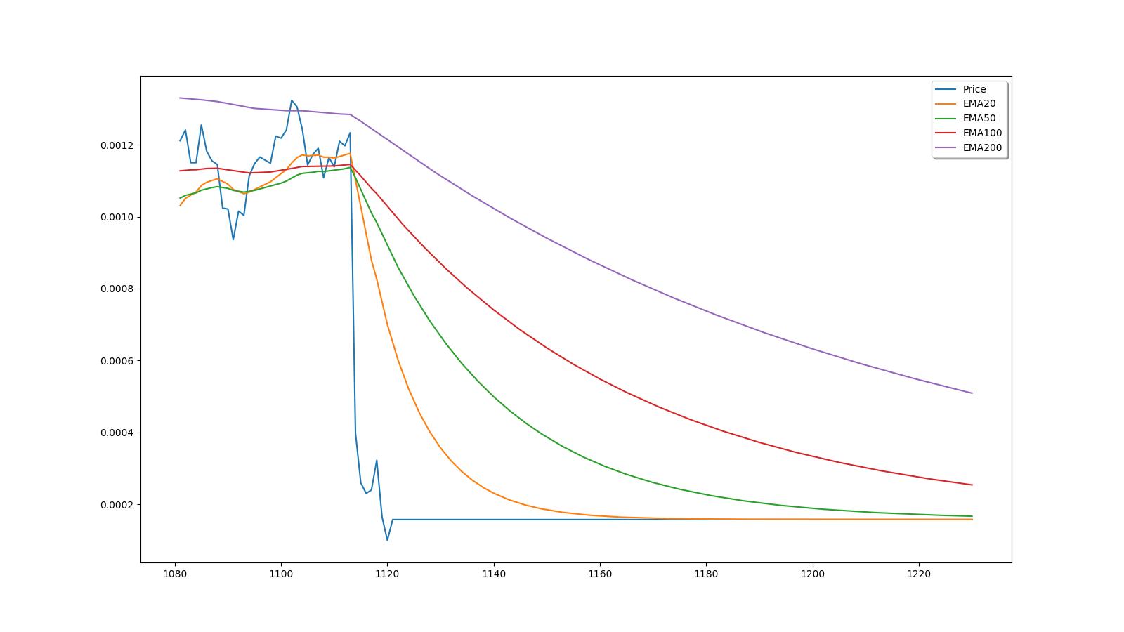 Blin Metaverse Exponential Moving Averages