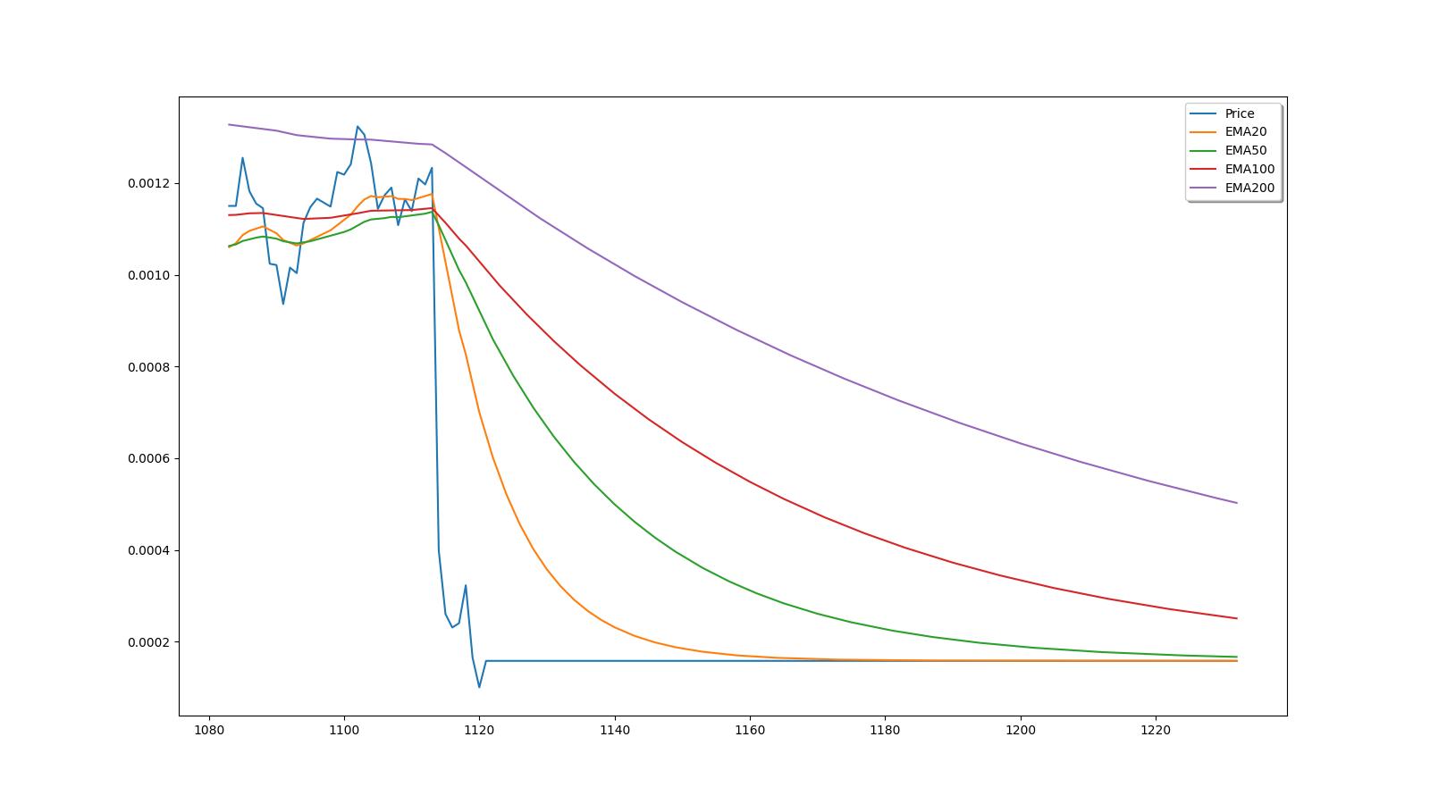Blin Metaverse Exponential Moving Averages